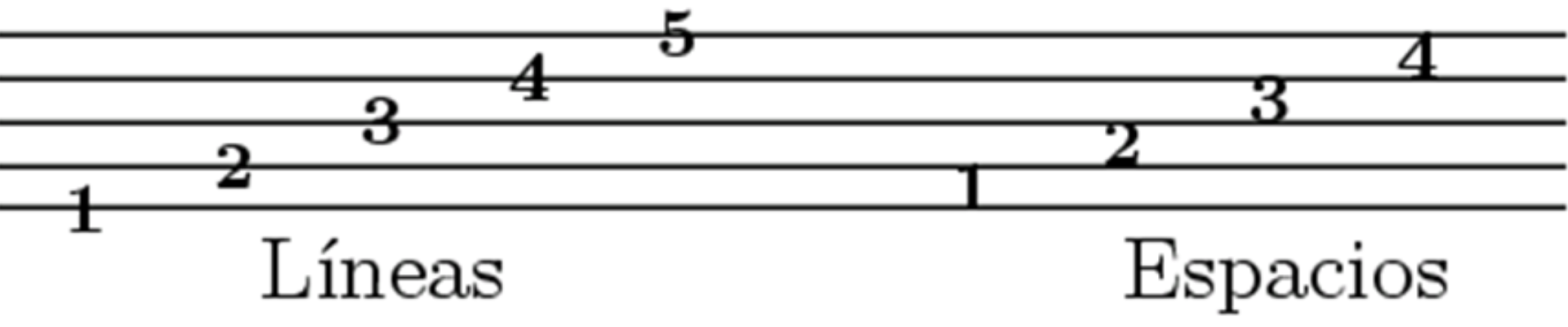 Lectura de partituras en clave de Sol
