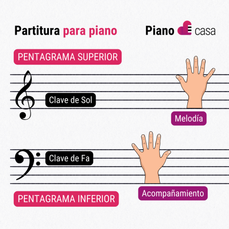 Partituras para piano fáciles para descargar en PDF