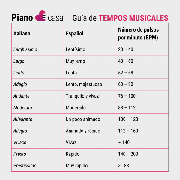 Metrónomo en línea con guía de tempos y consejos